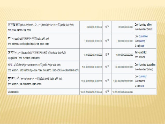Indian number system