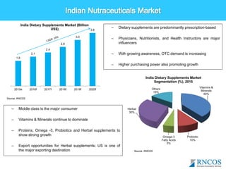 Indian nutraceuticals, herbals, and functional foods industry emerging on global | PPT
