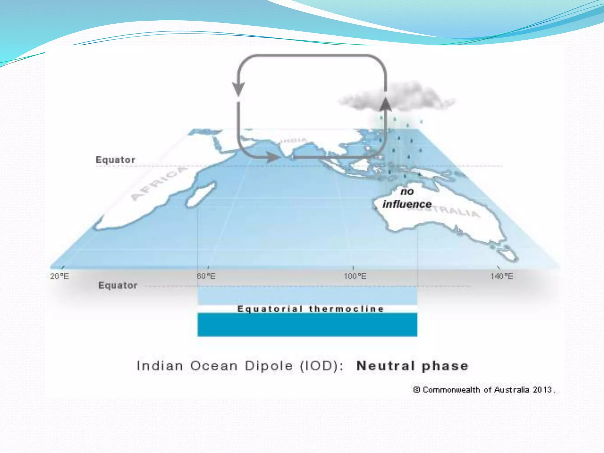 Indian Ocean Dipole (IOD) | PPTX