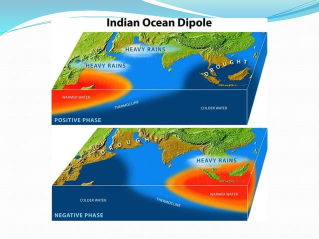 Indian Ocean Dipole (IOD) | PPTX