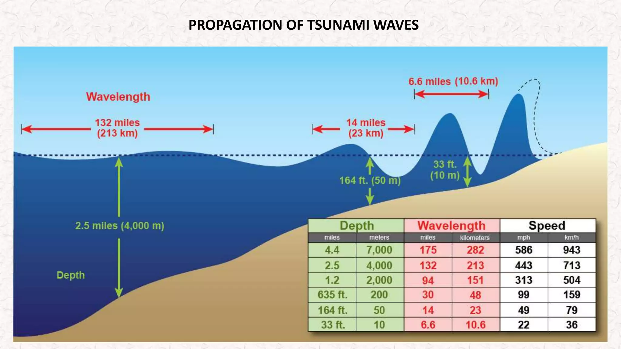TSUNAMI WITH SPECIAL REFERENCE OF INDIAN OCEAN TSUNAMI 2004 | PPT