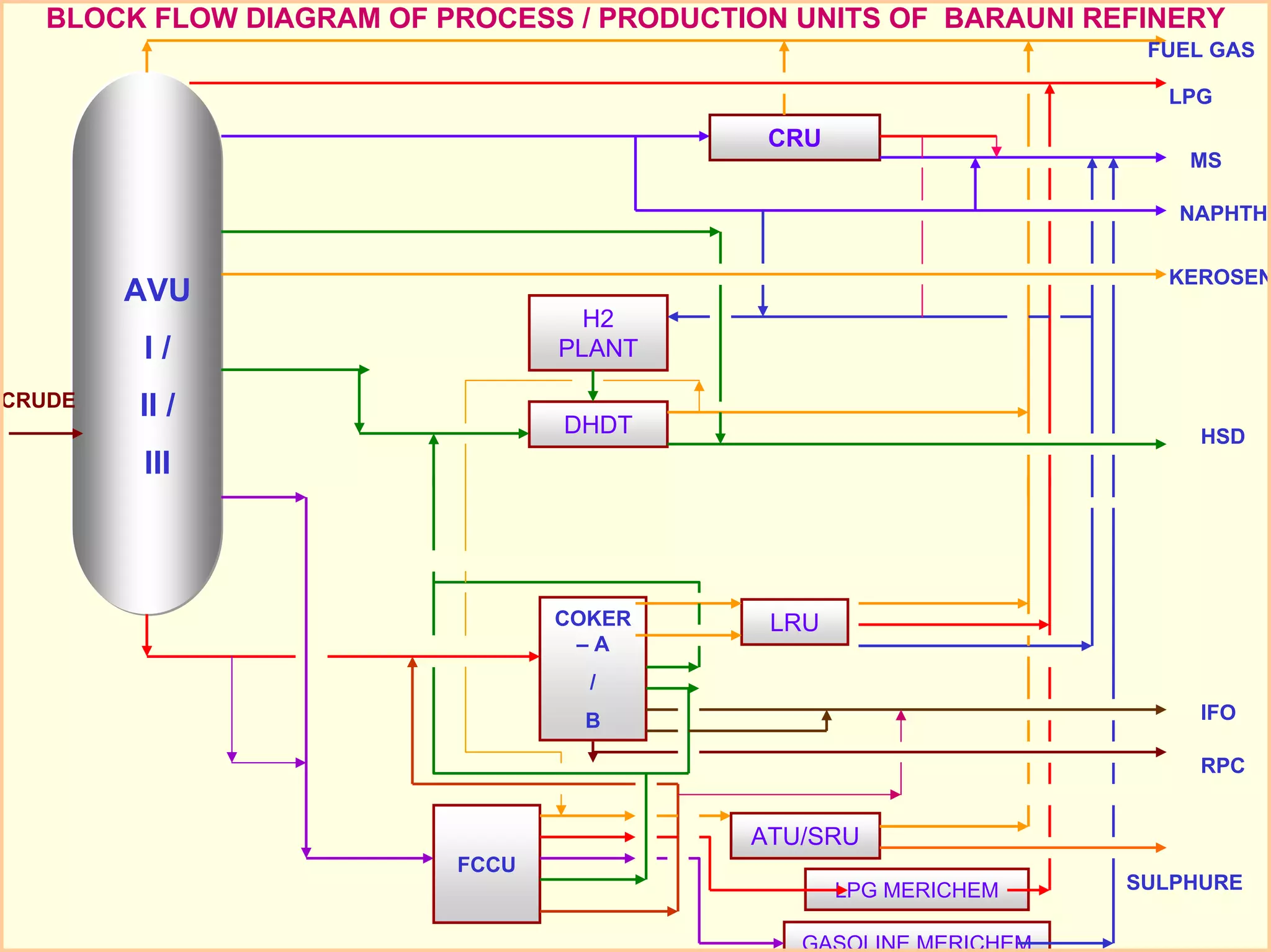 Indian oil corporation barauni refinery | PDF