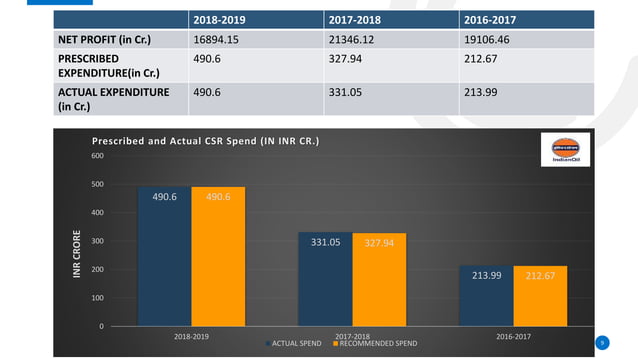CSR-Indian oil corporation limited | PPTX