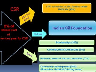 Indian oil corporation profile | PPTX