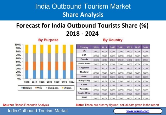 India Outbound Tourism Market will exceed US$ 42 Billion by the end of ...