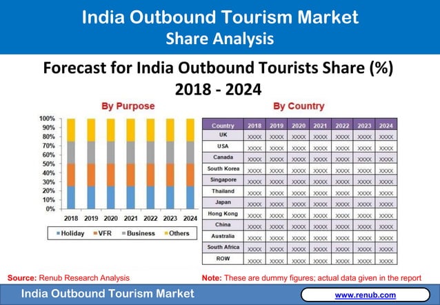 India Outbound Tourism Market will exceed US$ 42 Billion | PDF