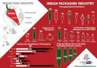 Indian Packaging Industry 2012 | PPT