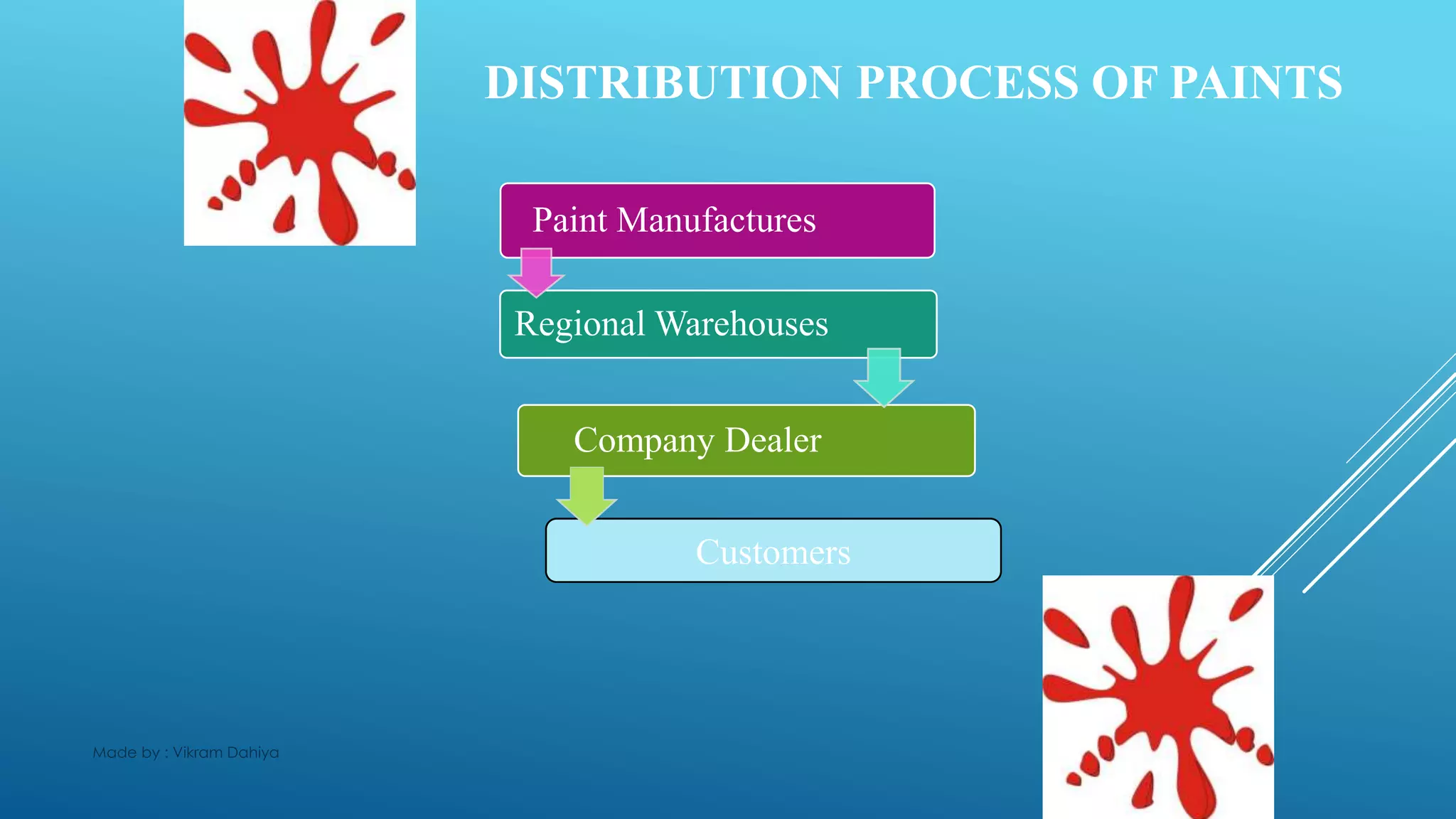 Indian paint industry | PPTX