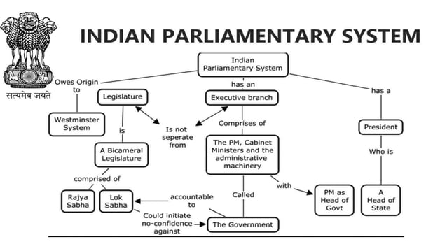 Indian Parliamentary system | PDF | Political Issues & policy | Politics