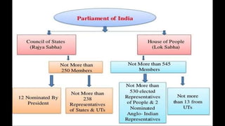 Indian Parliamentary system | PDF
