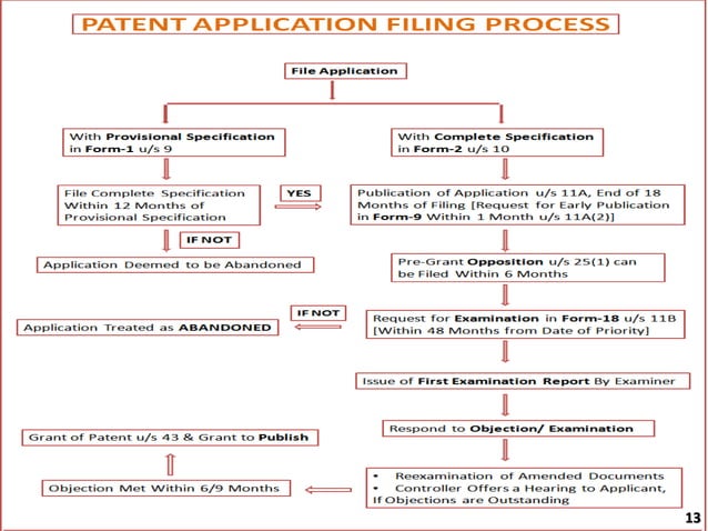 Indian patent act - 1970 | PPTX