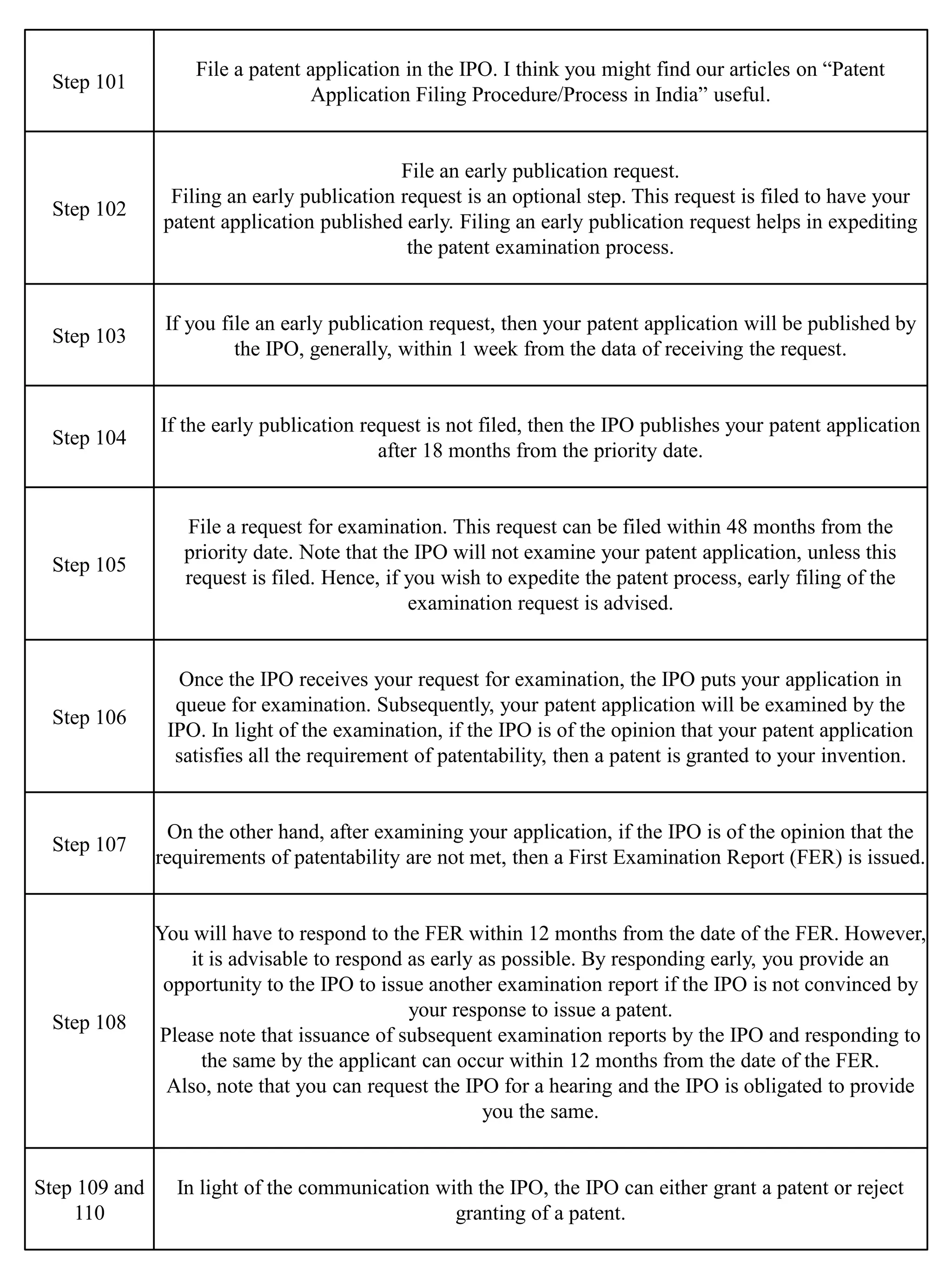 Indian patenting process timeline | PPTX