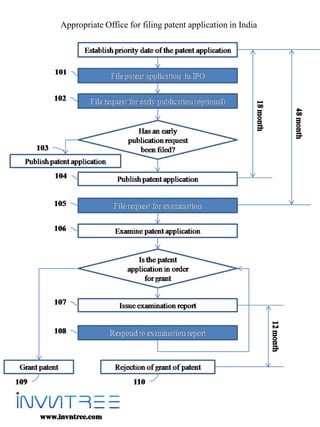 Indian patenting process timeline | PDF