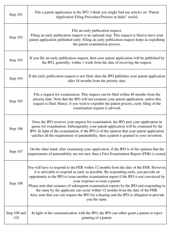 Indian patenting process timeline