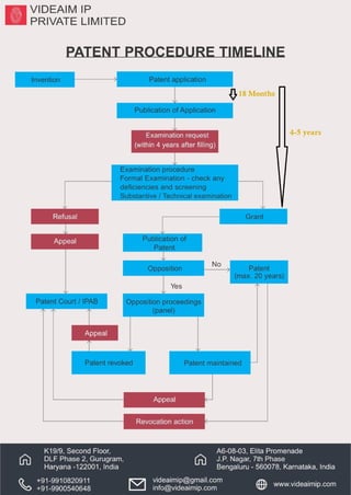 Patent procedure and timelines in India | PDF
