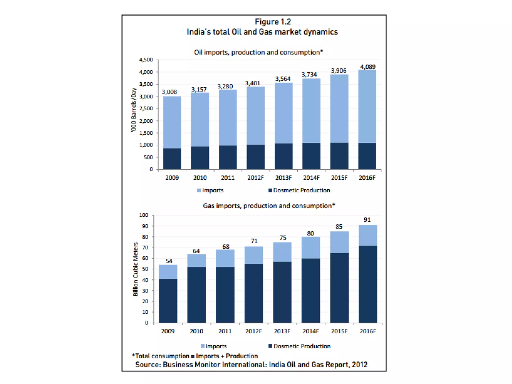 Indian petroleum industry | PPT