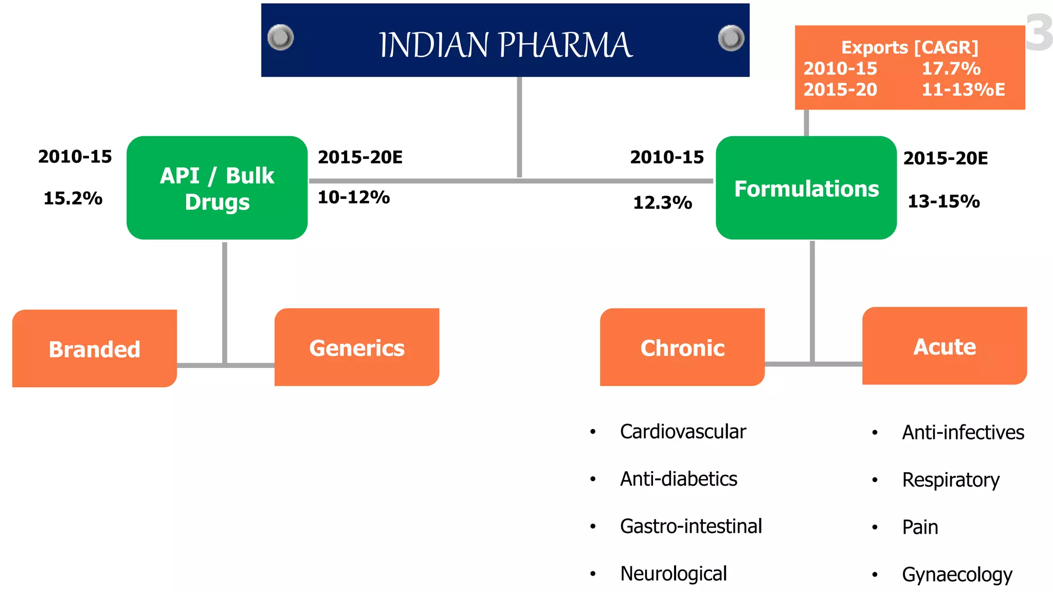 Indian pharmaceutical | PPTX | Pharmaceutical Industry | Industries