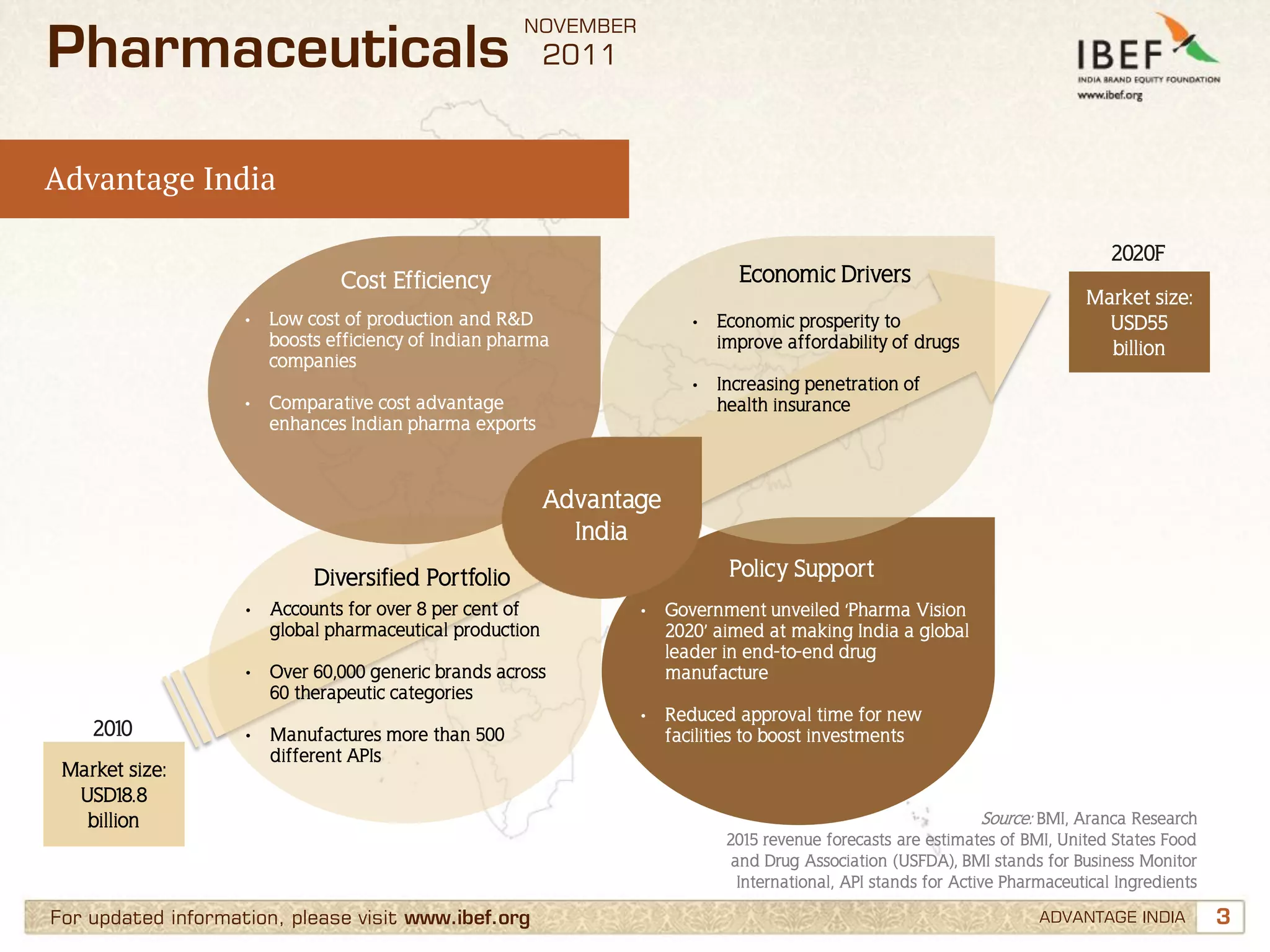 Indian Pharmaceutical Industry | PDF