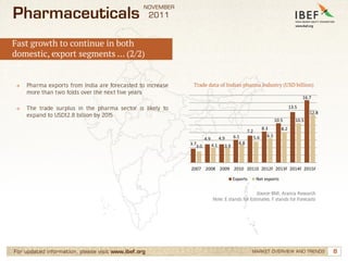 Indian Pharmaceutical Industry | PDF