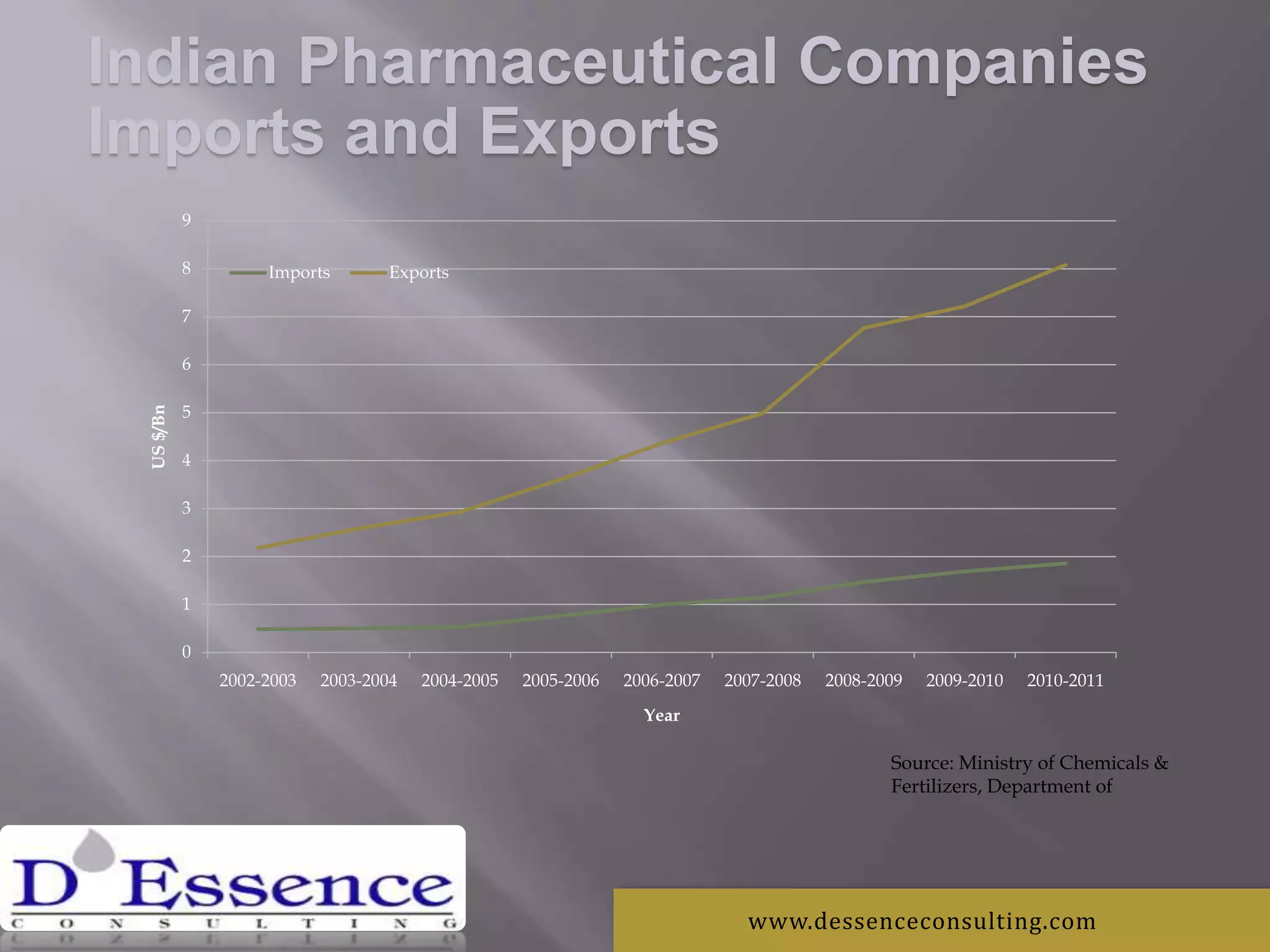 Indian pharmaceutical industry. | PPTX