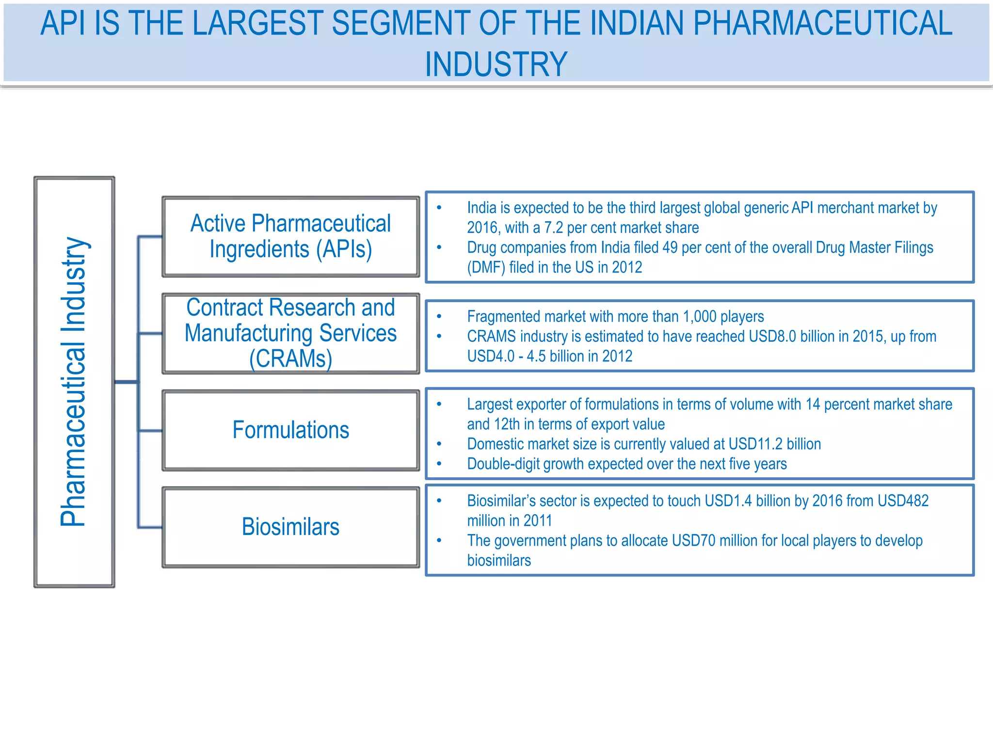 Indian Pharmaceutical Industry | PPTX