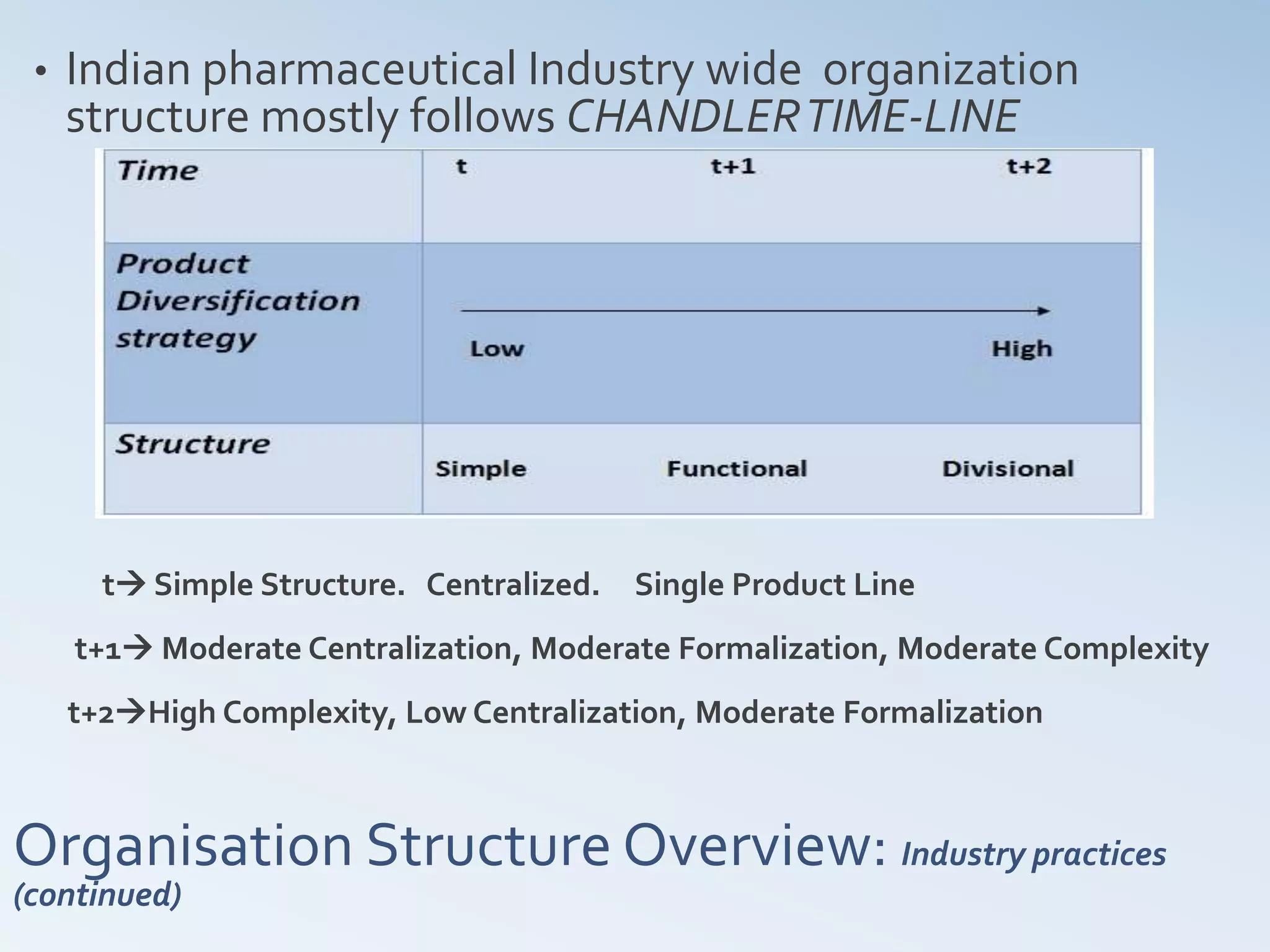 Indian pharmaceutical industry organisational structure & strategies | PPTX