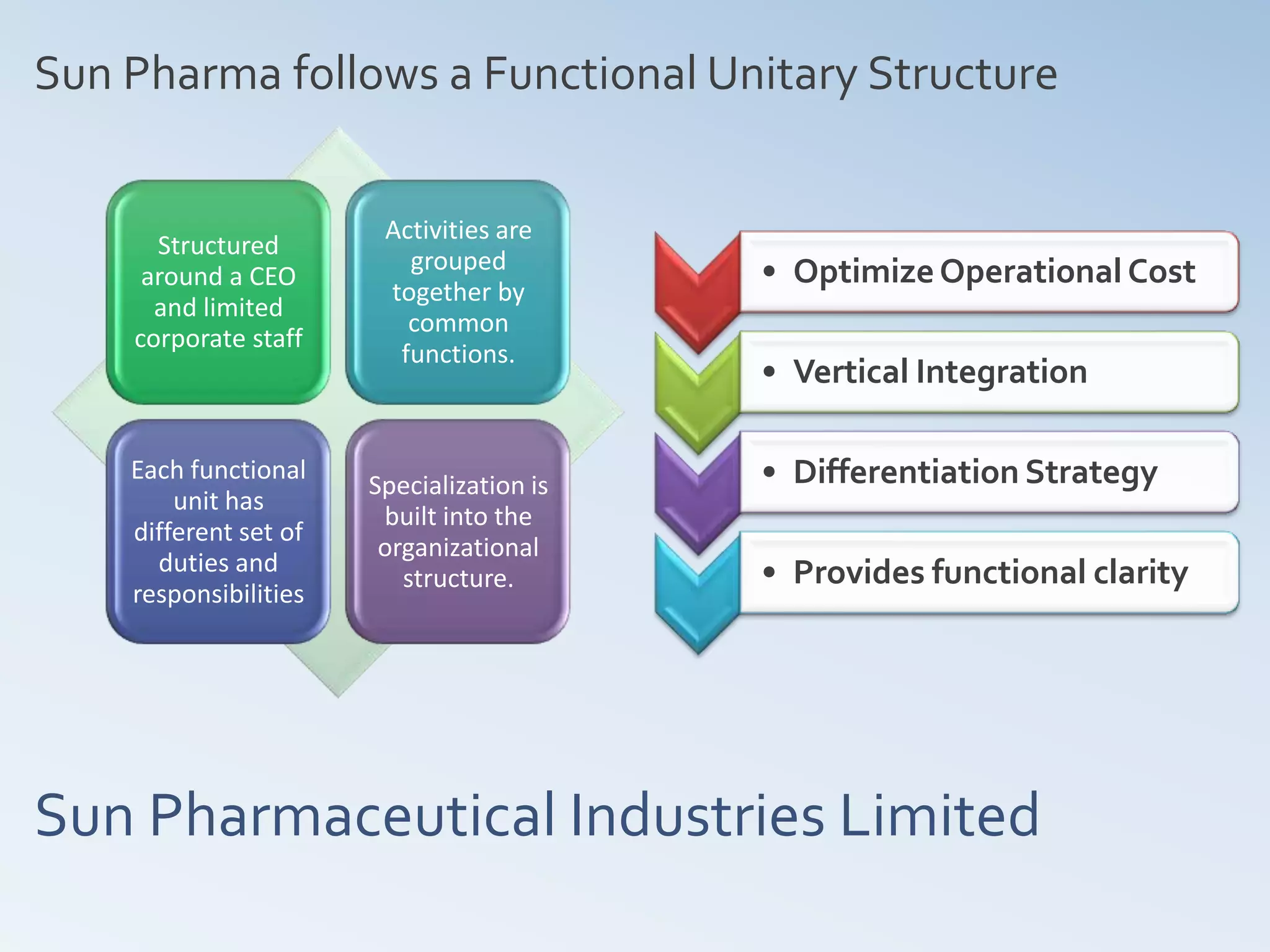 Indian pharmaceutical industry organisational structure & strategies | PPTX