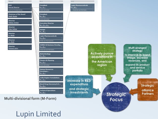 Indian pharmaceutical industry organisational structure & strategies | PPTX | Mergers and ...