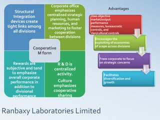 Indian pharmaceutical industry organisational structure & strategies | PPTX