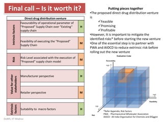 Indian Pharma Direct Drug Distribution | PDF