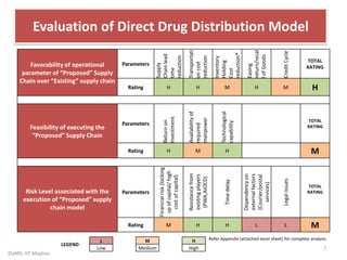 Indian Pharma Direct Drug Distribution | PDF