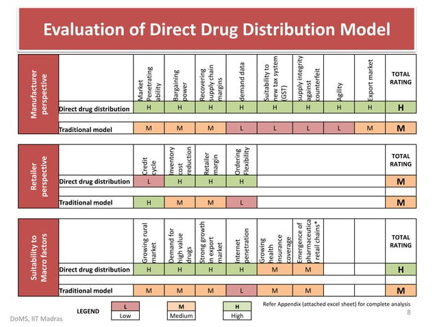 Indian Pharma Direct Drug Distribution | PDF