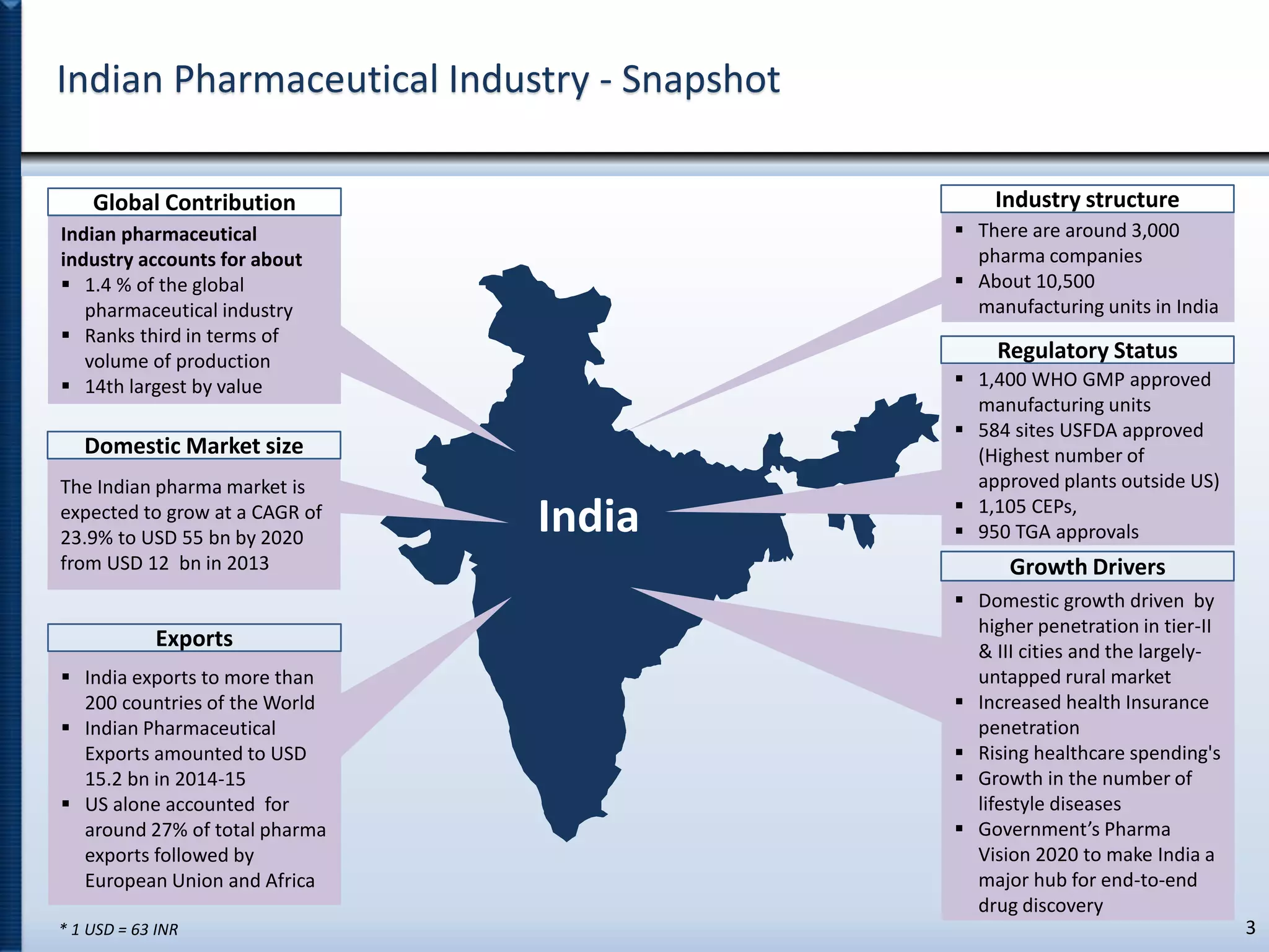 Indian Pharmaceutical Export Market - Top Export Destinations for ...