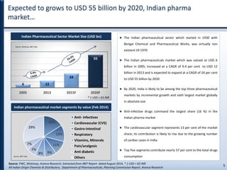 Indian Pharmaceutical Export Market - Top Export Destinations for ...