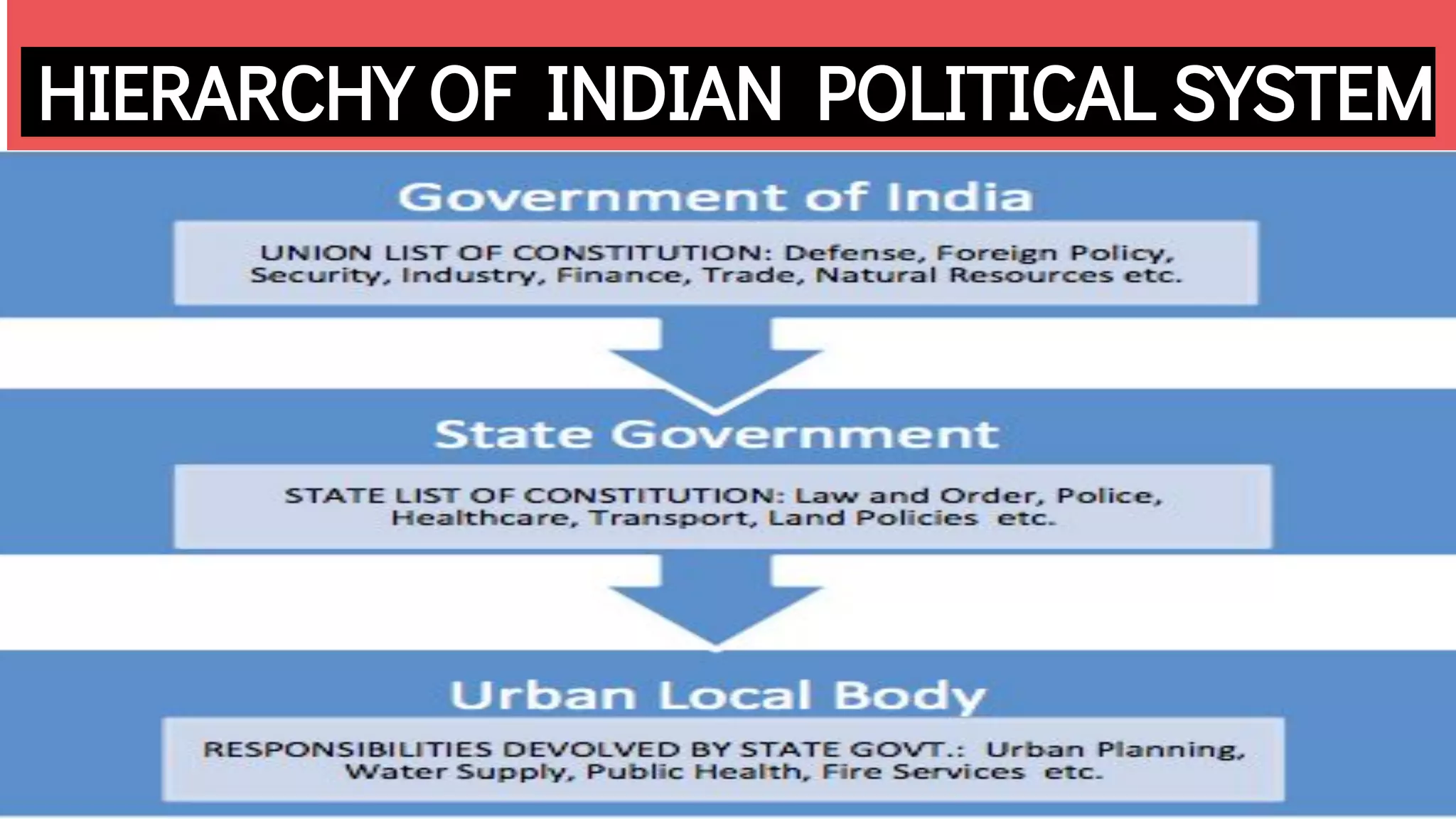 Indian Political System | PDF