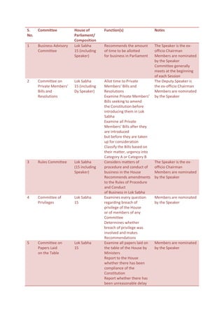 Indian polity 11 | PDF