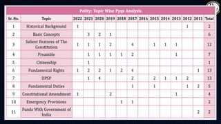 📚 Indian Polity pyq upsc upsc all pyqes | PPT