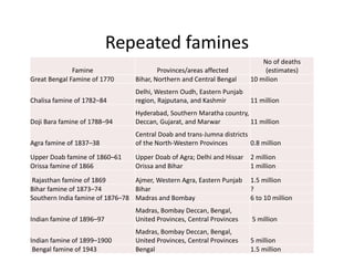 Indian population history and profile | PPT