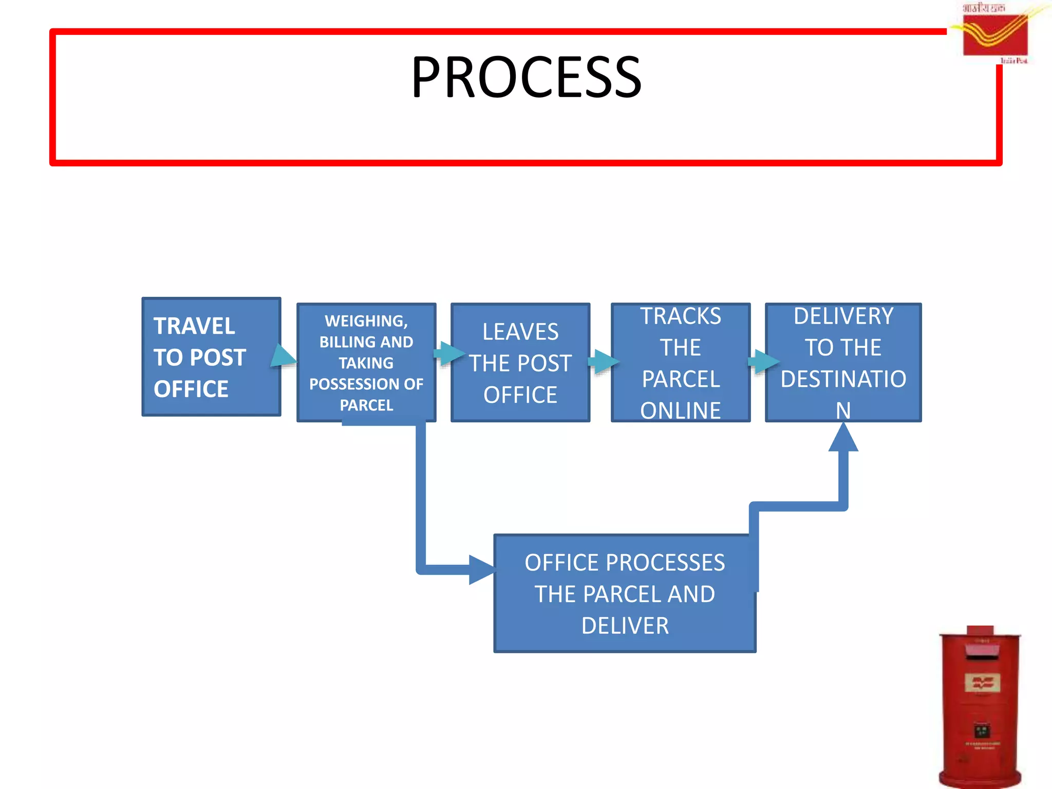 Indian postal service- Service model | PPTX