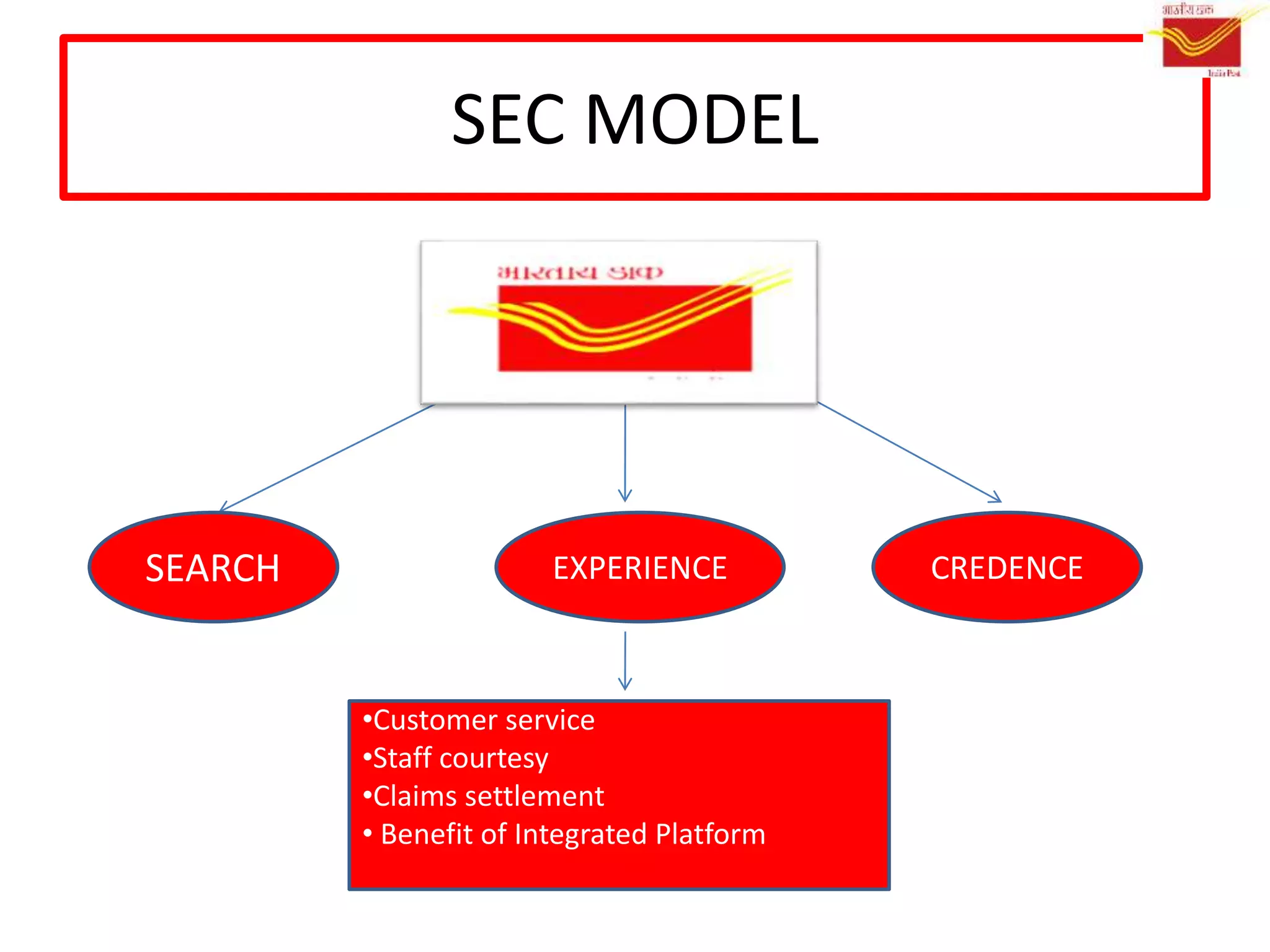 Indian postal service- Service model | PPTX
