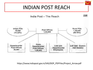 Indian postal service- Service model | PPTX