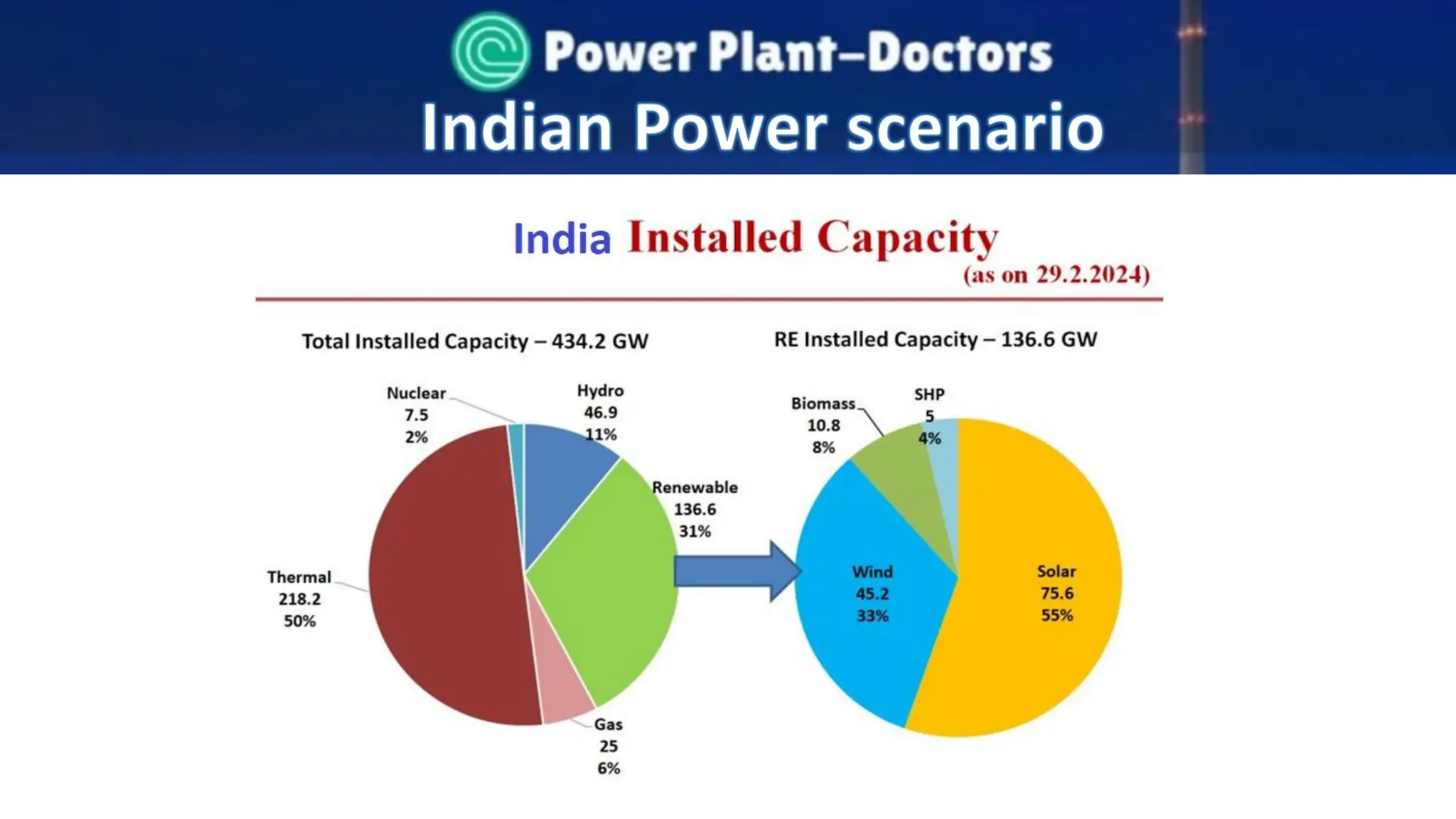 Indian Power scenario 2024 by Dr Koteswara Rao Pothala | PDF