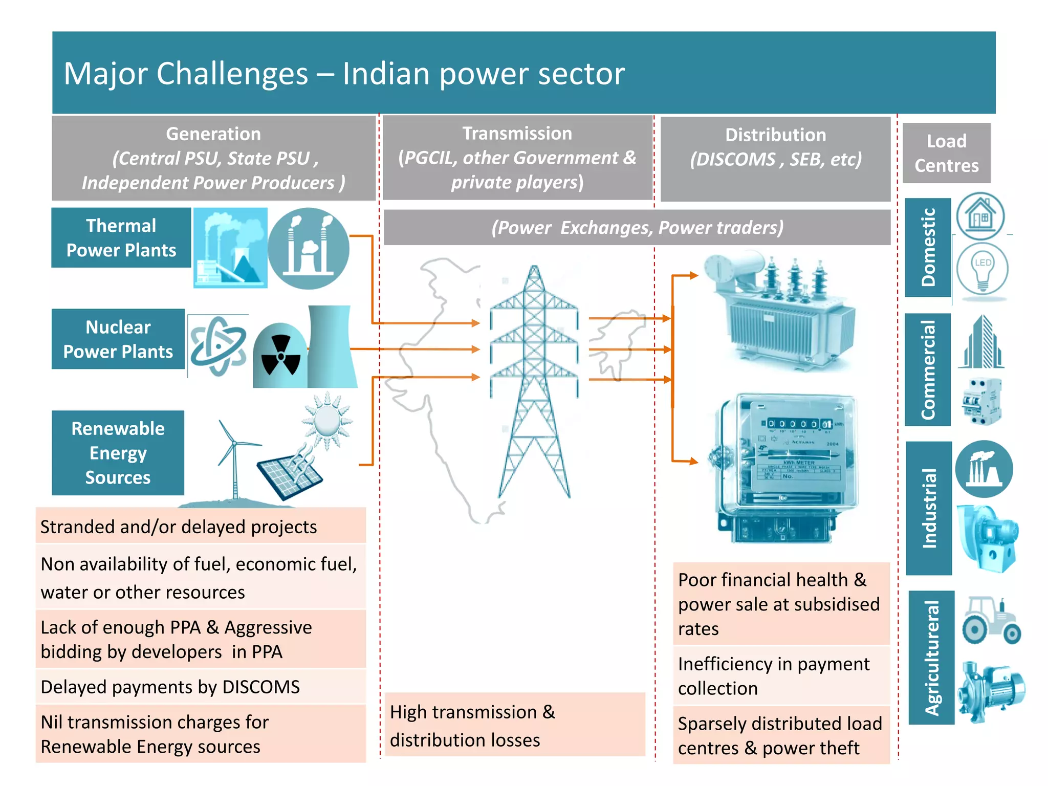 Indian power sector (chirag harwani) | PPT