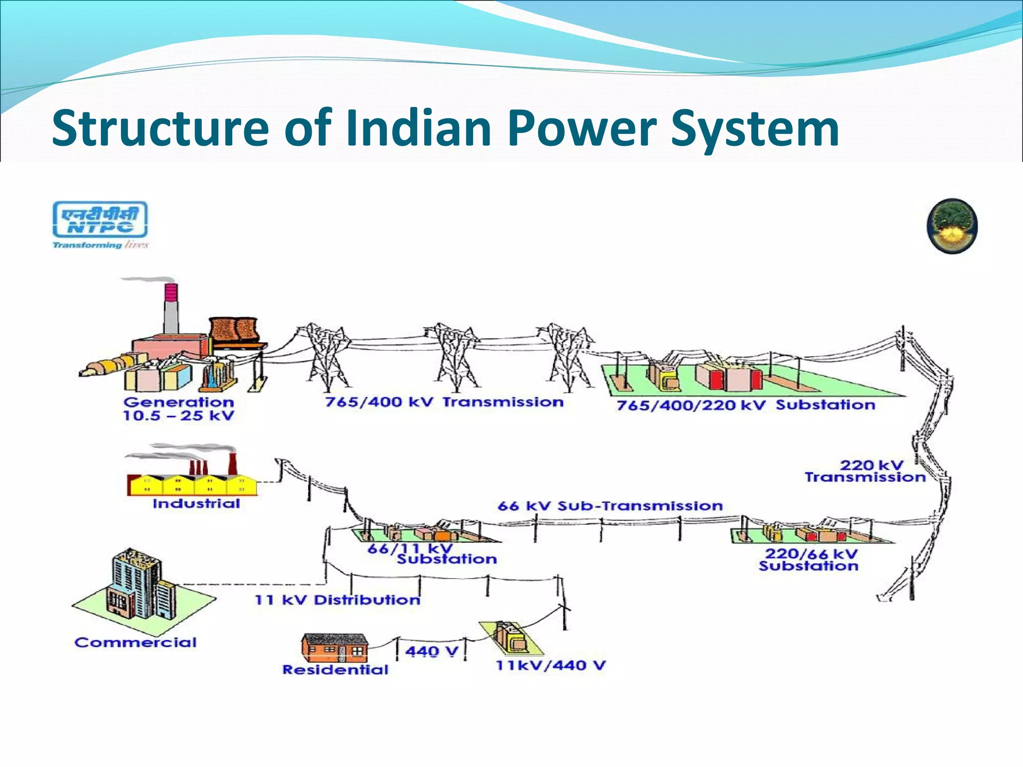 Indian power system (an overview) | PPT