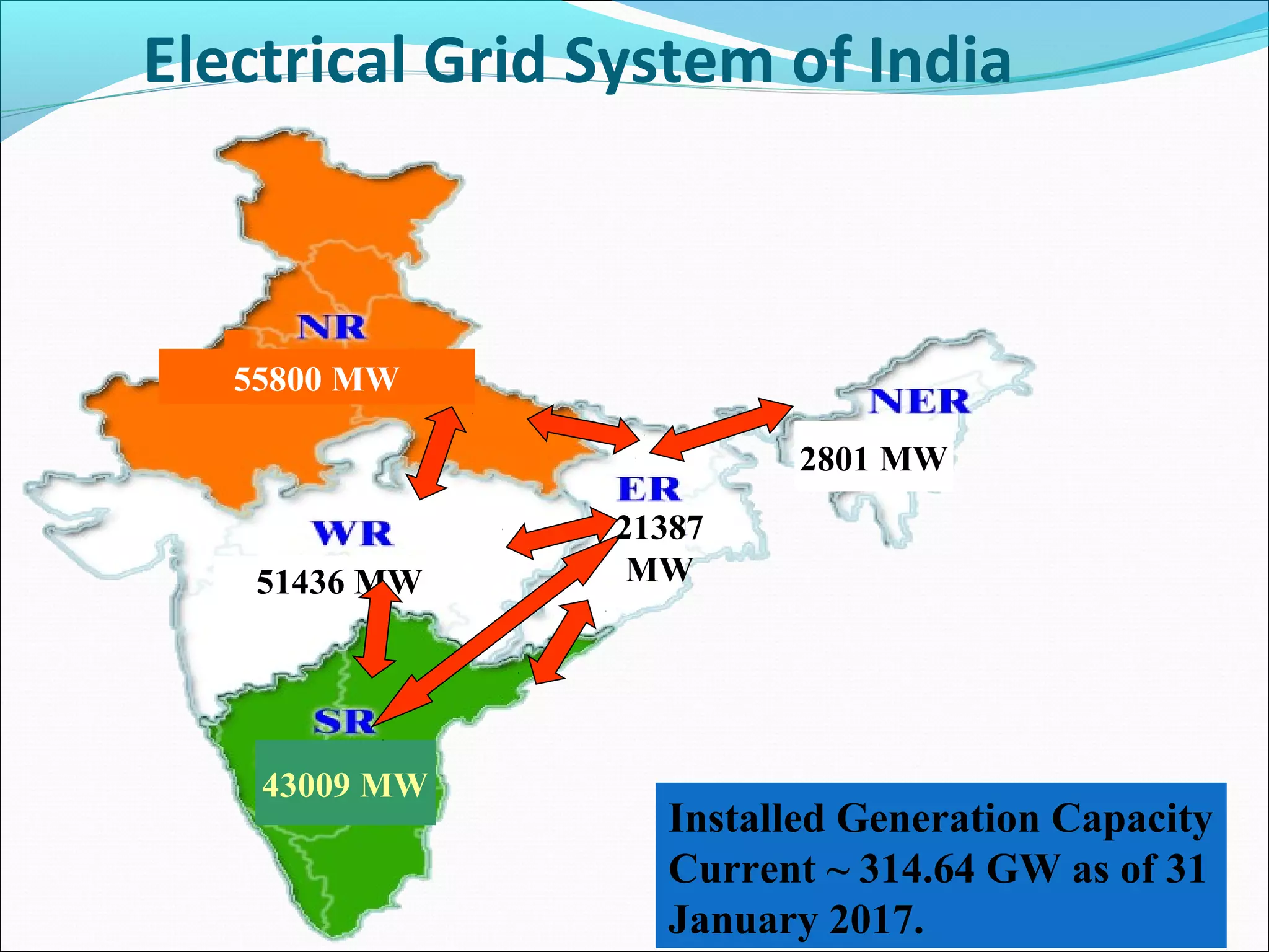 Indian power system (an overview) | PPT