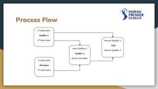 Indian Premier League Big Data Case Study | PPTX