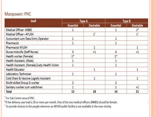 Indian Public Health Standards For Primary Health Centre | PPTX