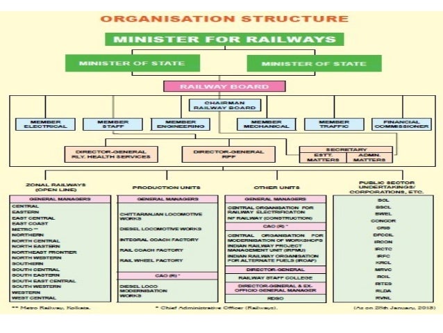 Indian railway as a whole
