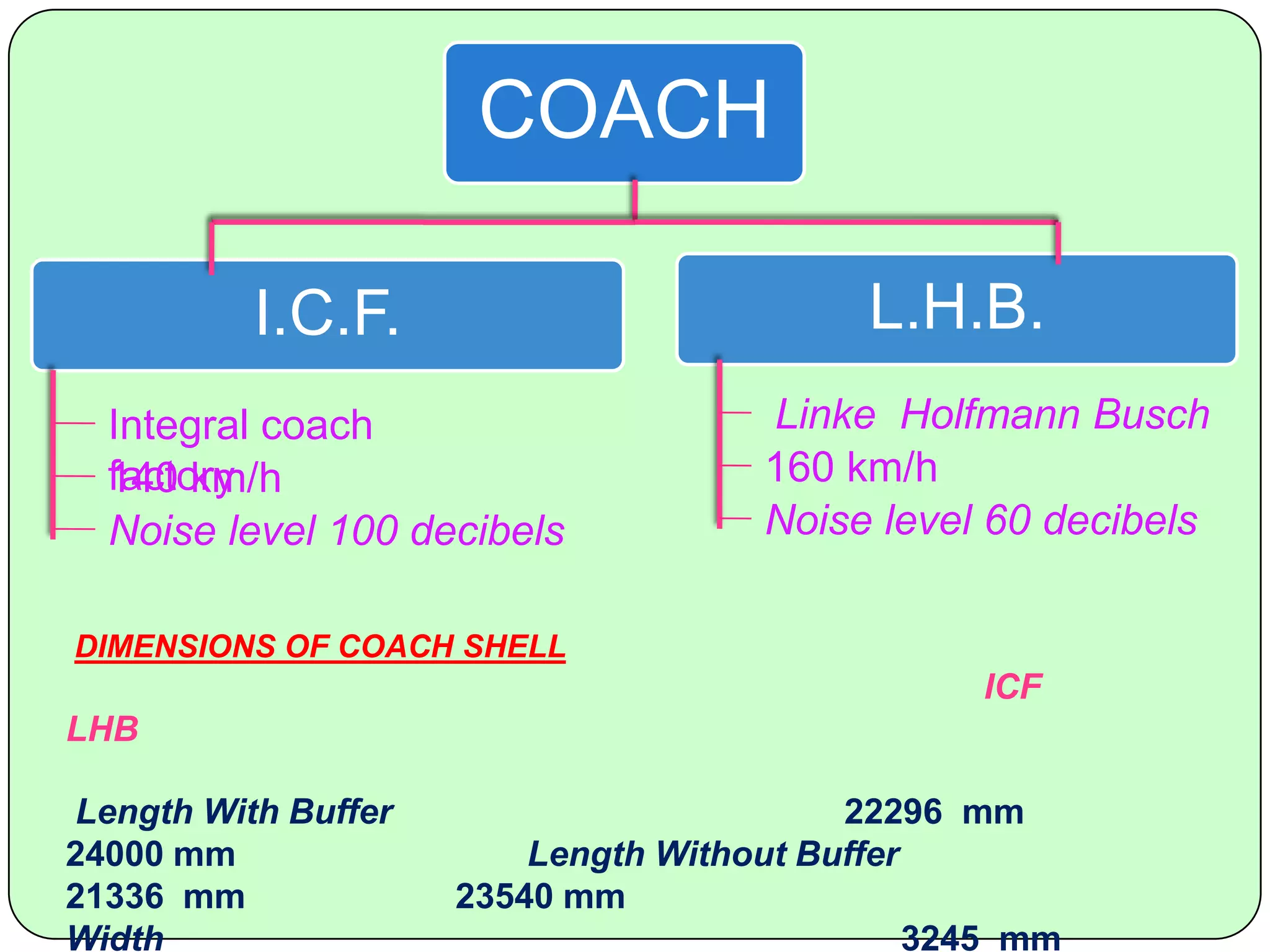 PPT on Indian railway (LHB coaches) | PPTX