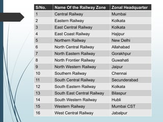 Indian railway | PPTX